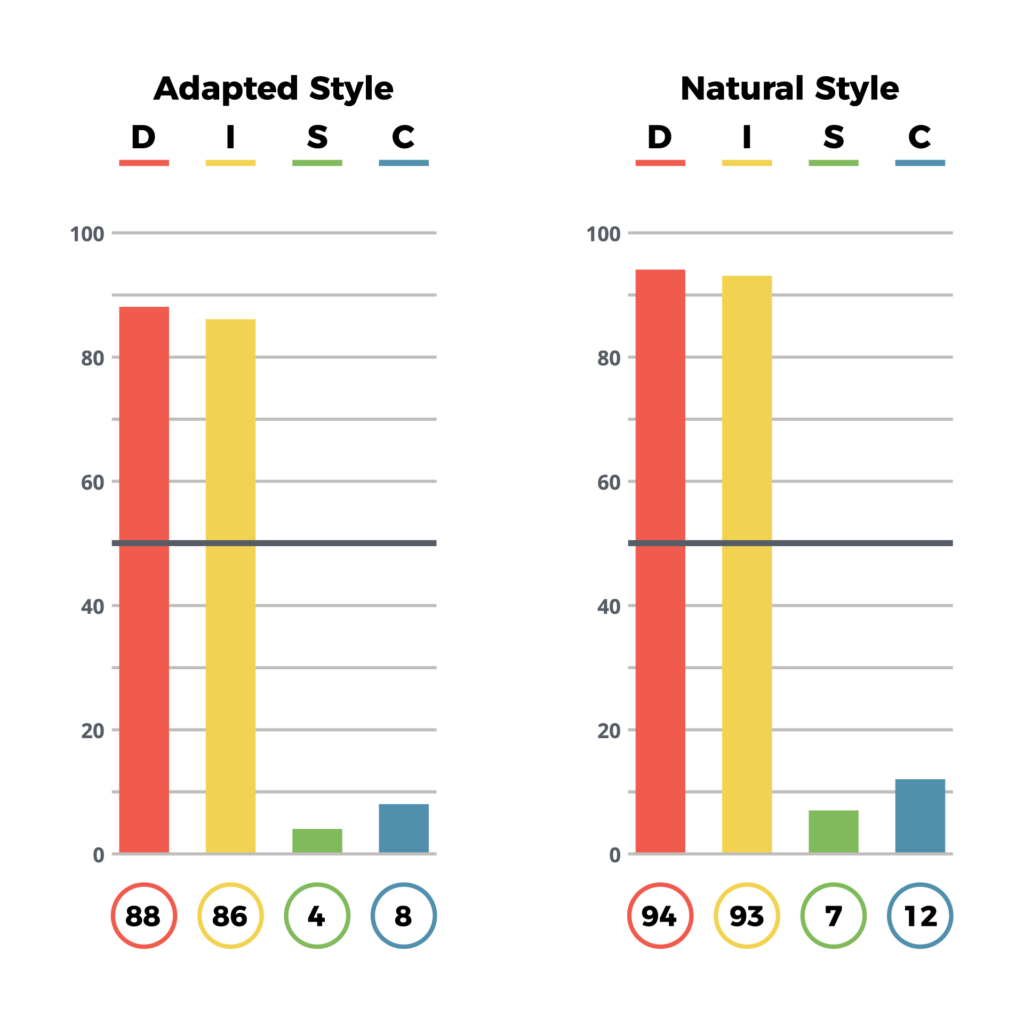 DISC ASSESSMENT - Alive At Work | Joe Contrera